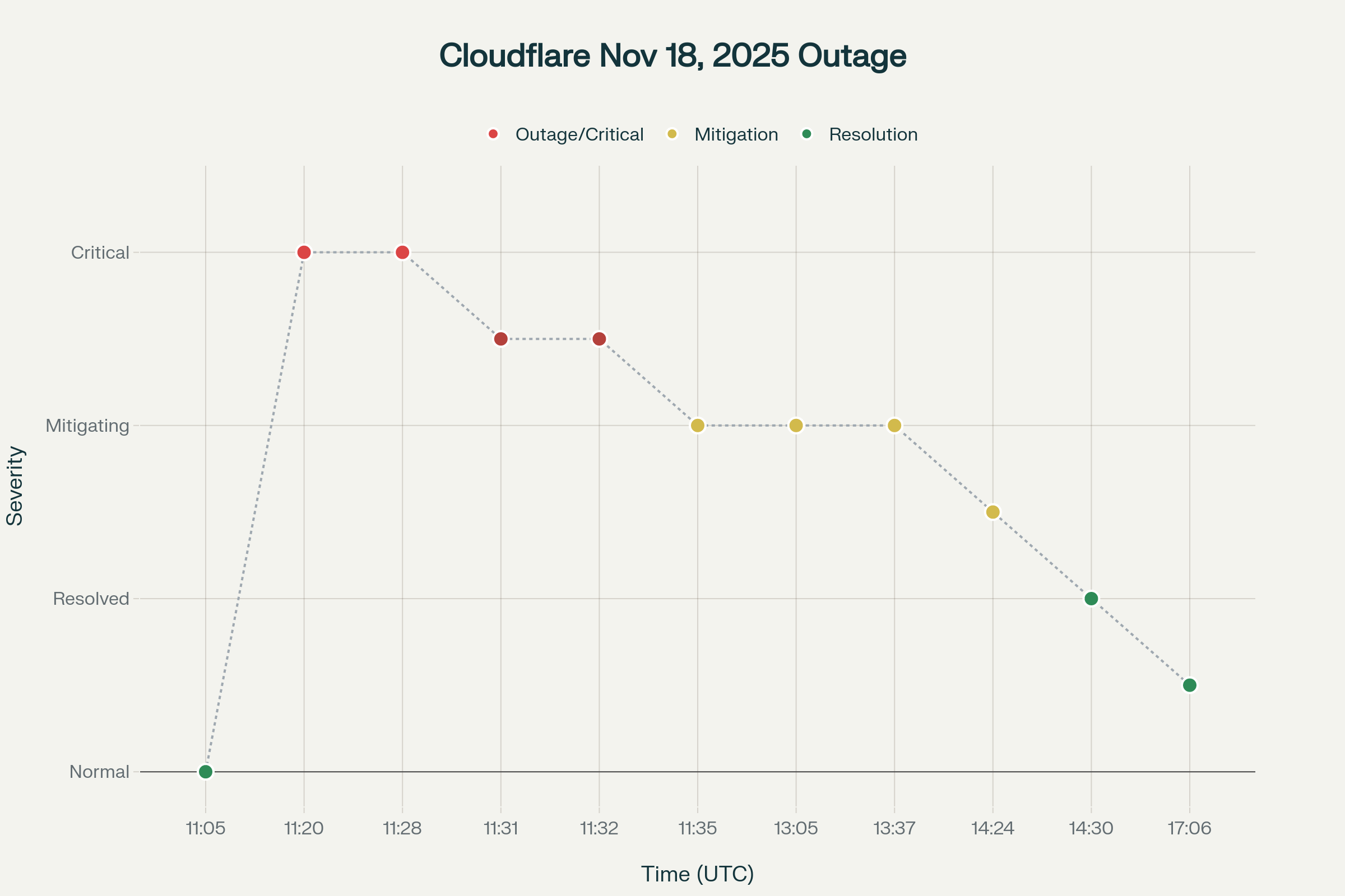 What Happened: Cloudflare Outage November 18, 2025 Timeline and Cause