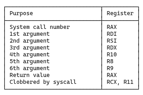 Making System Calls in x86-64 Assembly