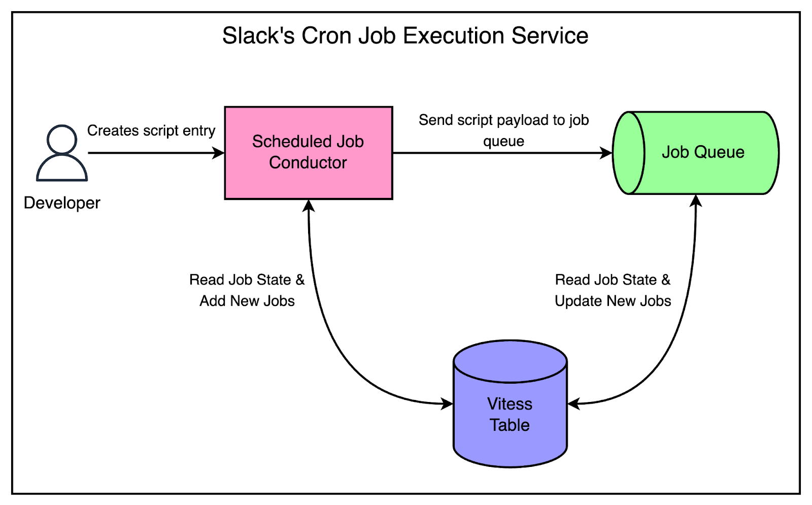 How Slack Built a Distributed Cron Execution System for Scale