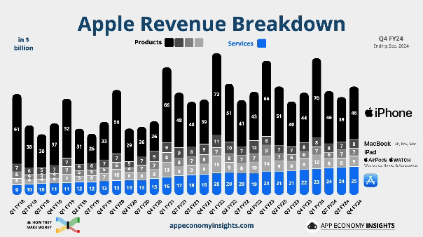📊 Earnings Visuals (10/2024) - by App Economy Insights