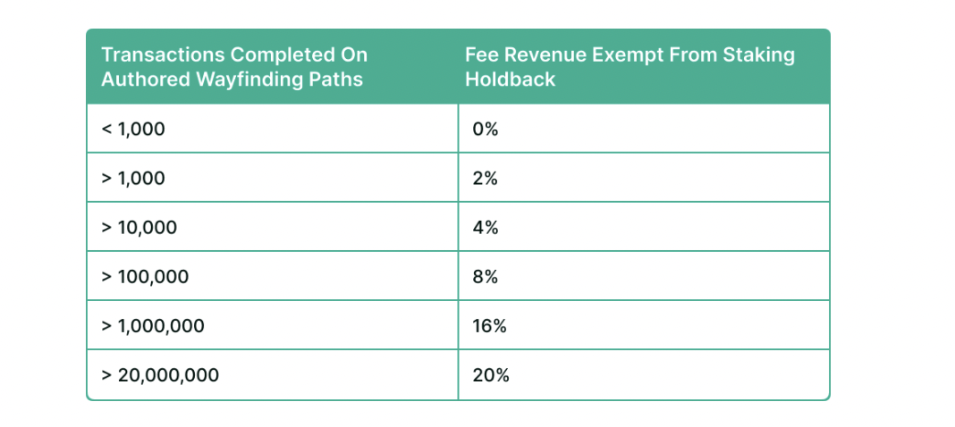 Parallel 推出的全新 AI 工具，打造你的鏈上助理，尋路者 Wayfinder 介紹 - 每日幣研