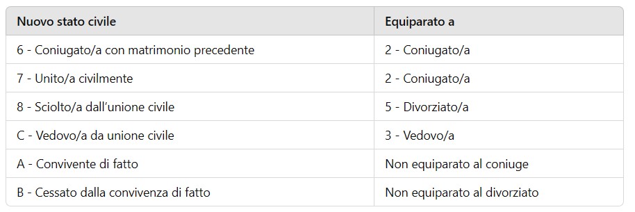 tutto quello che devi sapere sul Modello RED