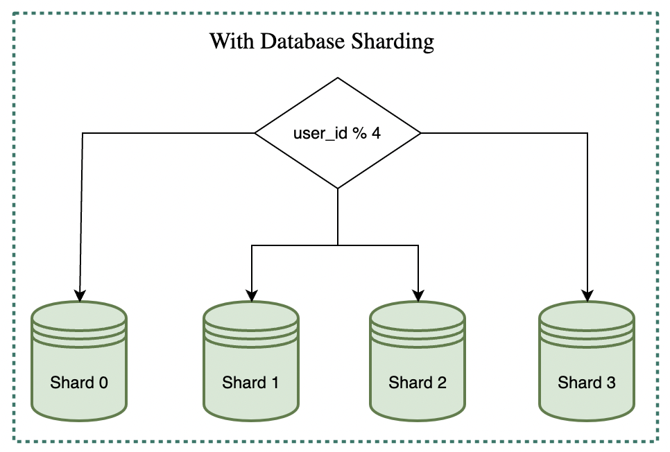 From 0 to Millions: A Guide to Scaling Your App - Final Part