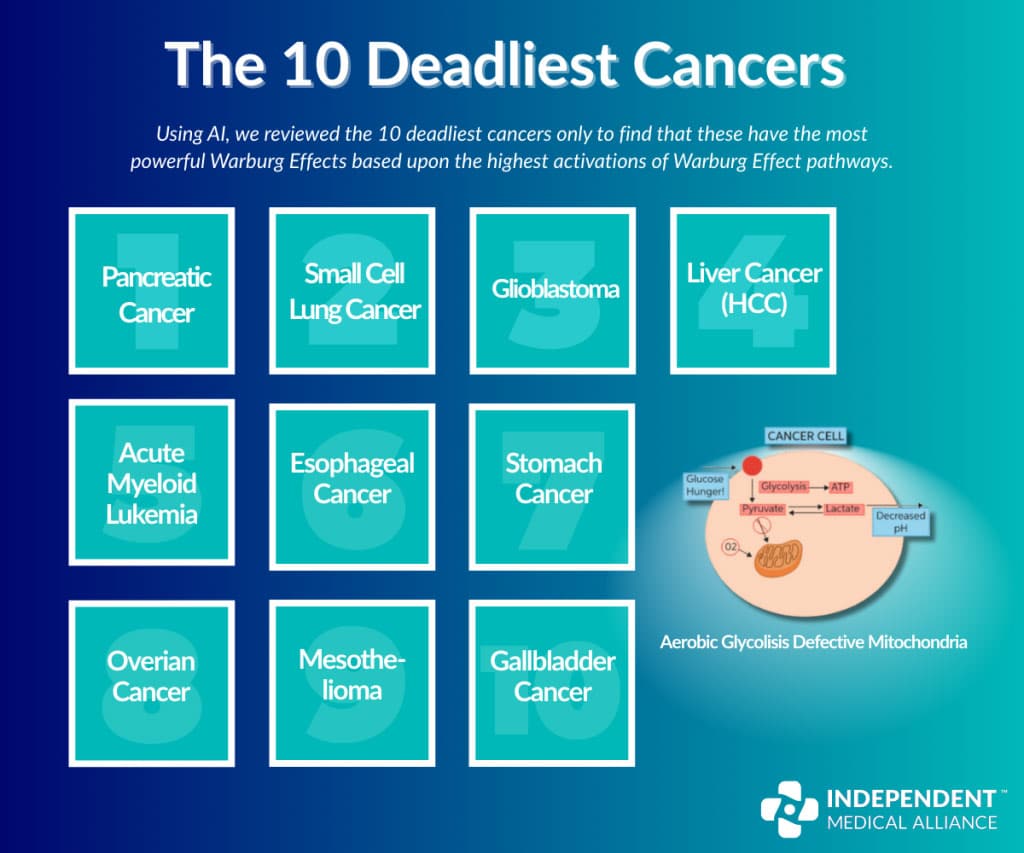The 10 Deadliest Cancers—and How to Stop Them