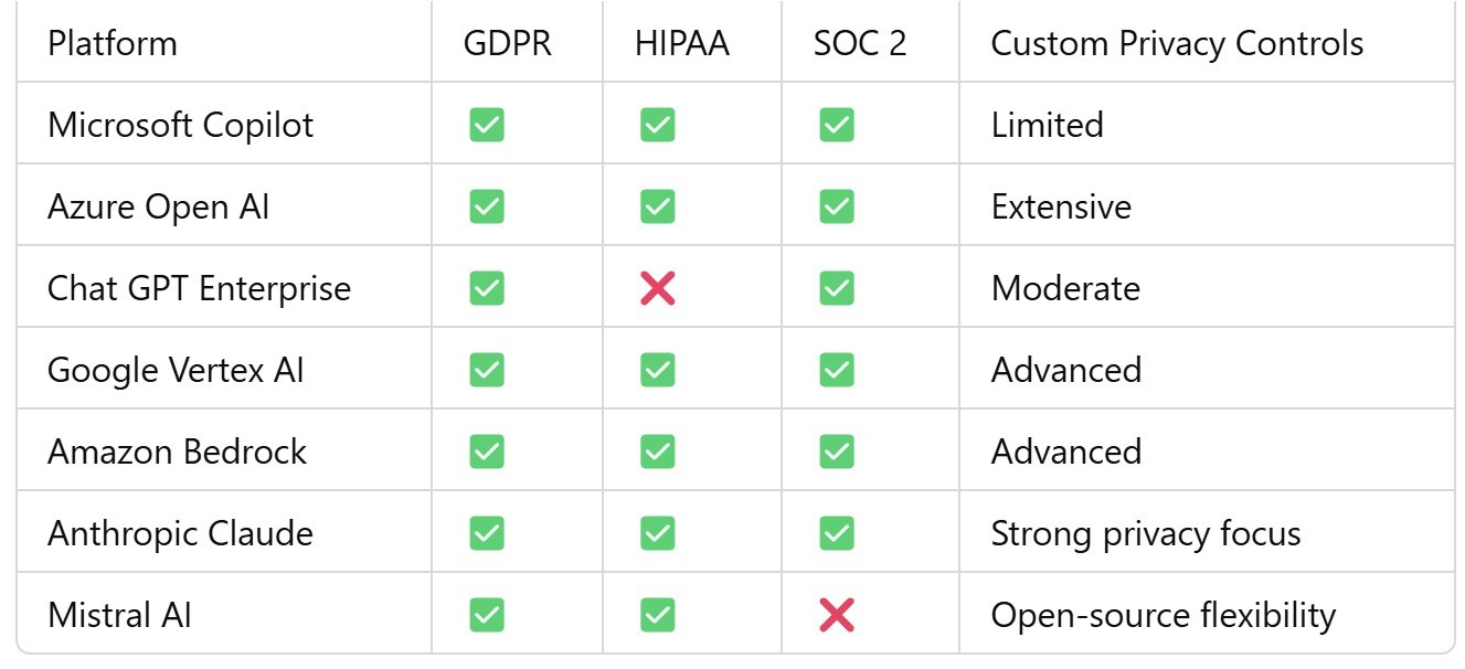 Comparing Microsoft Copilot, Azure OpenAI, ChatGPT Enterprise, Google Vertex AI, Amazon Bedrock ...