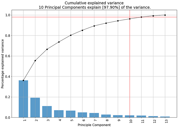 What Are PCA Loadings And How To Effectively Use Biplots?