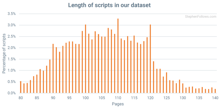 Defining the average screenplay, via data on 12,000+ scripts