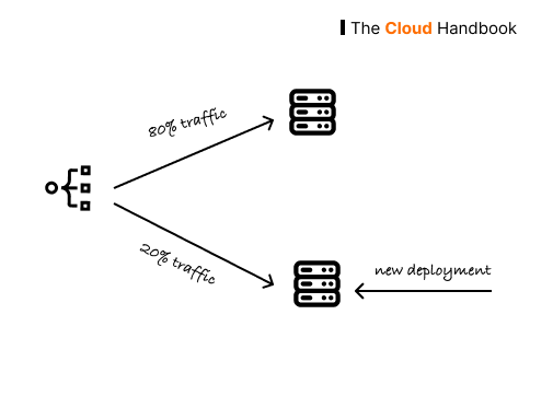 6 Most Popular Deployment Strategies Every Software Engineer Should Know