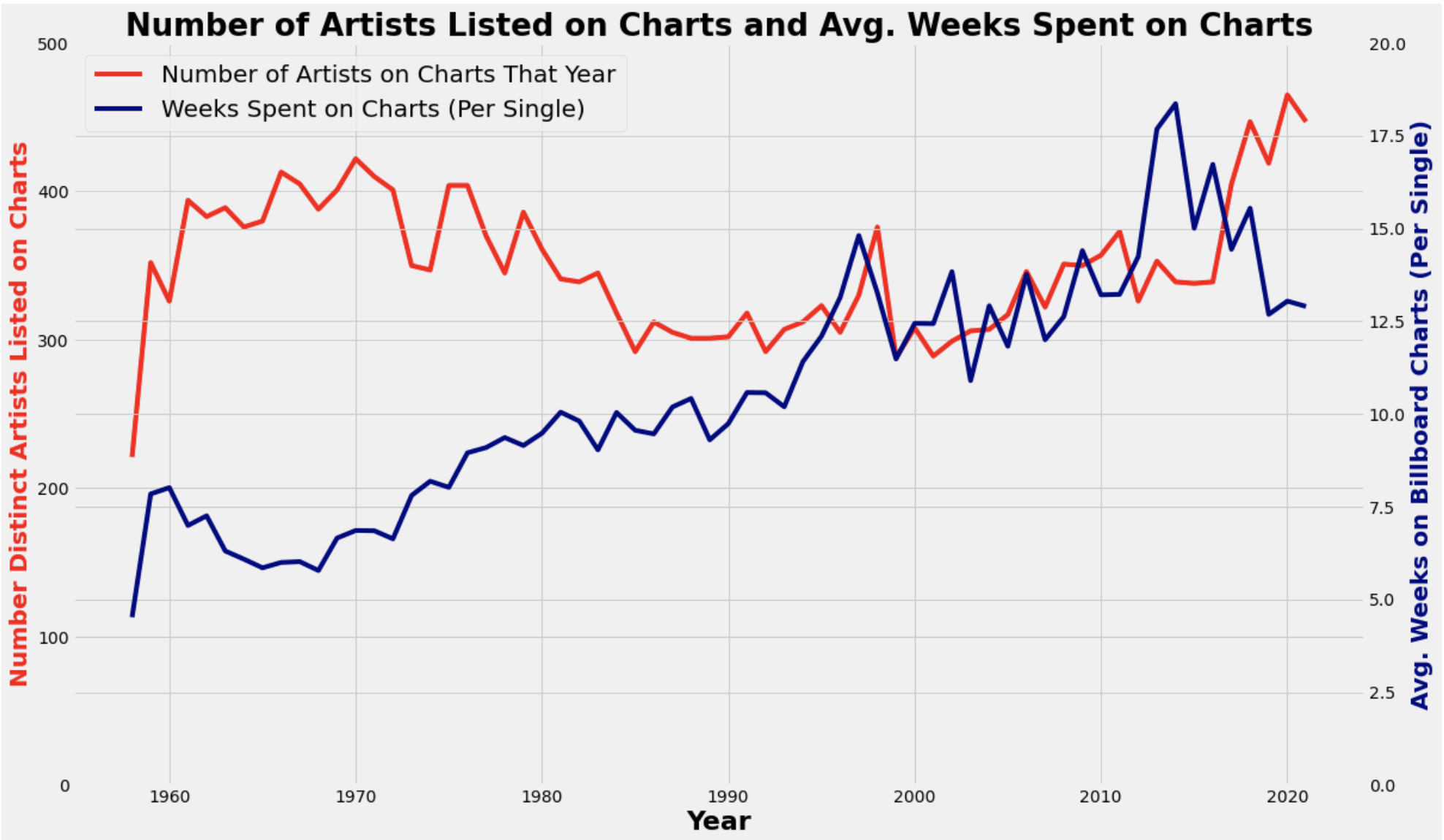 How Has Music Changed Since the 1950s? A Statistical Analysis.