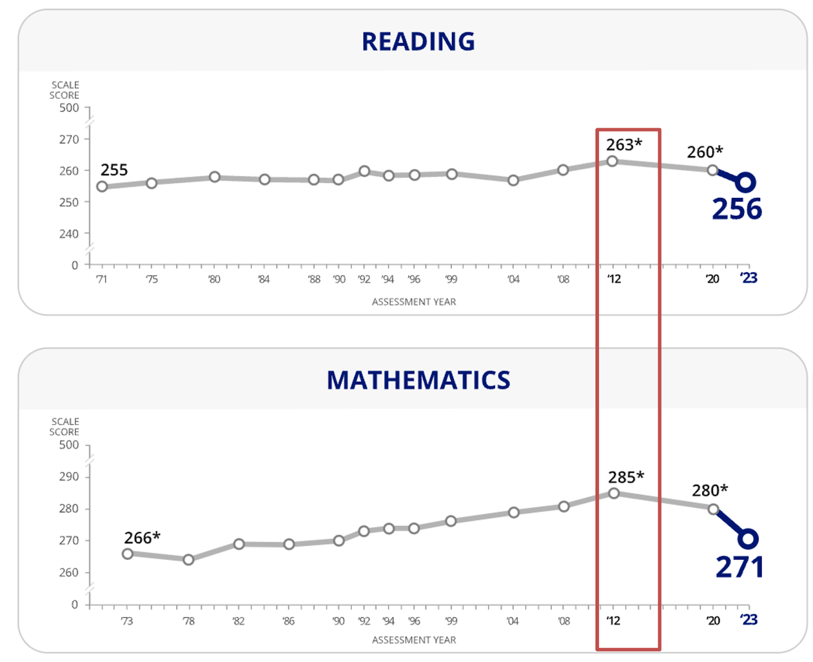 An EdTech Tragedy - by Jon Haidt and Zach Rausch