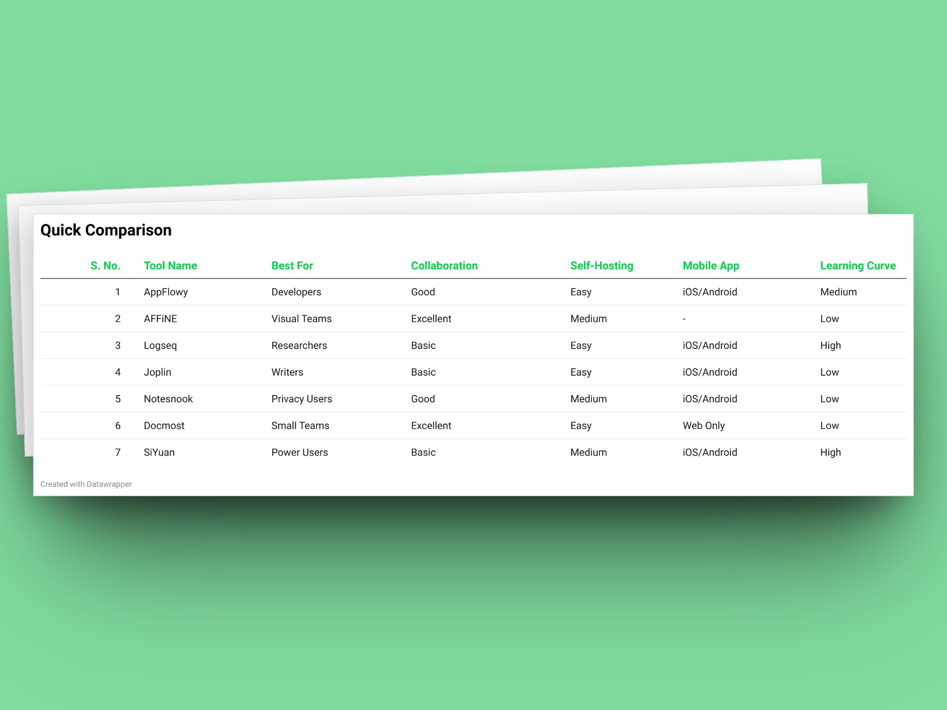 7 Open Source Alternatives to Notion That Just Work