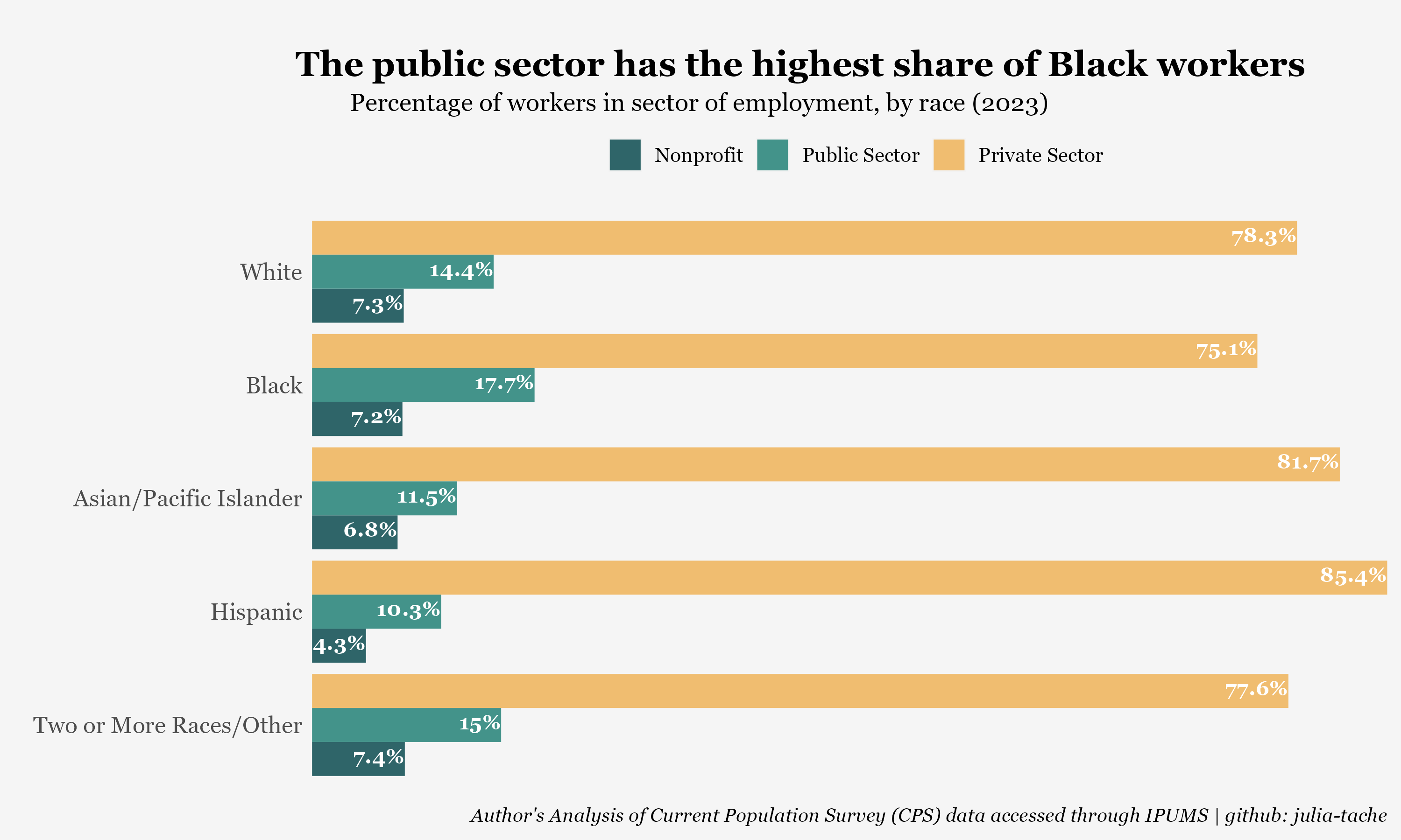 The State of Public Sector Employment and Unionization in the U.S.
