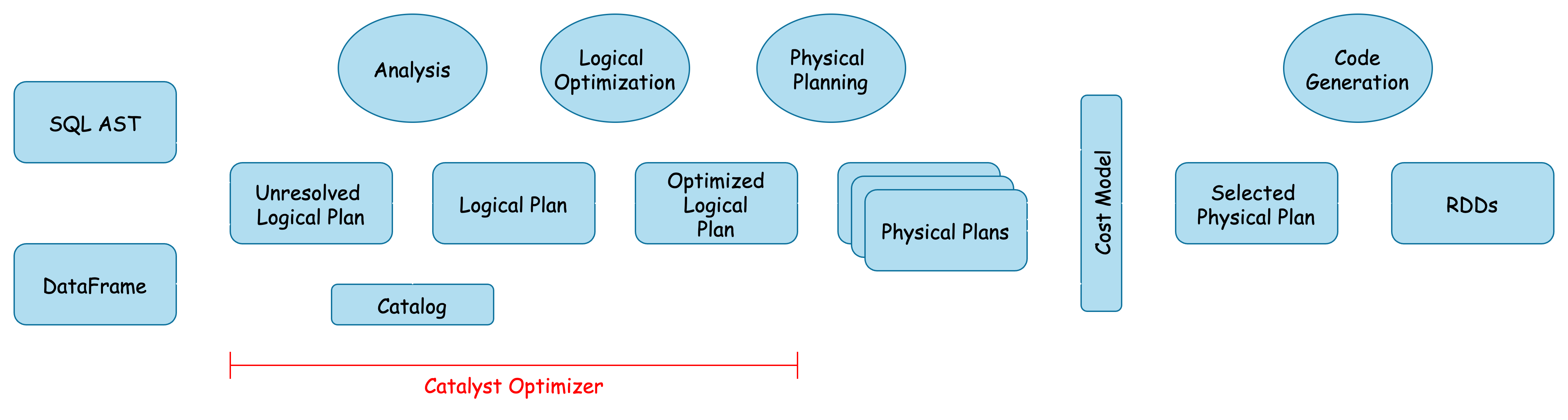 🧠 Prep #20 - Understanding Spark Query Plans: How Catalyst Optimizer Works