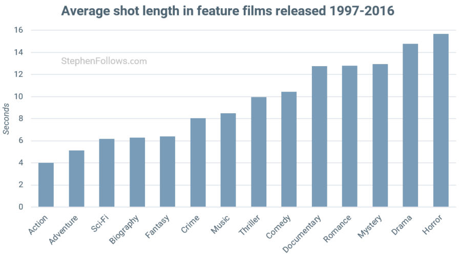 How many shots are in the average movie?