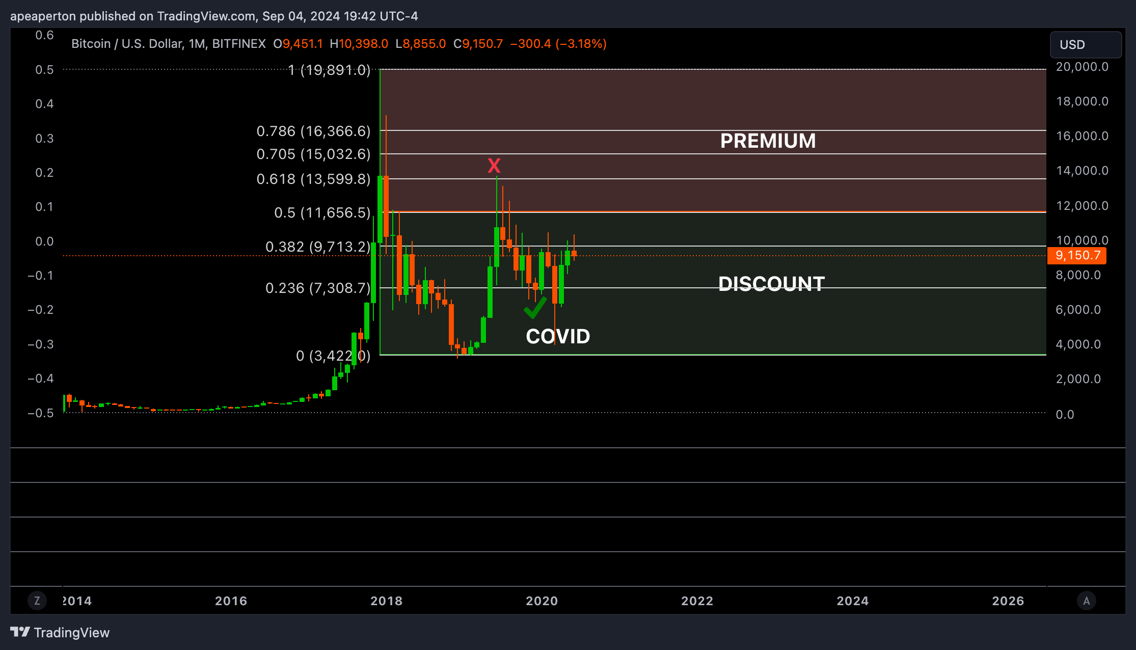 Trading Context - HTF Analysis - Reading Ape