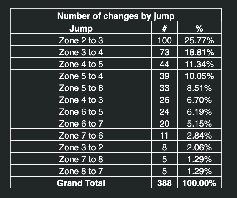 UPS Quietly Changed Zone Charts Again - Here’s What We Found