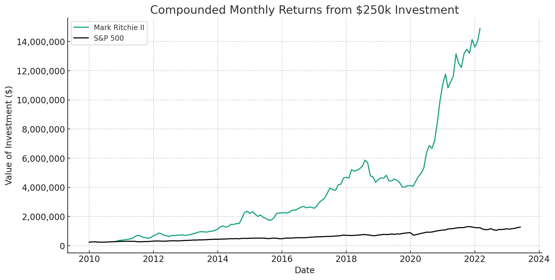 Mastering the Market: The Trading Performance of Mark Ritchie