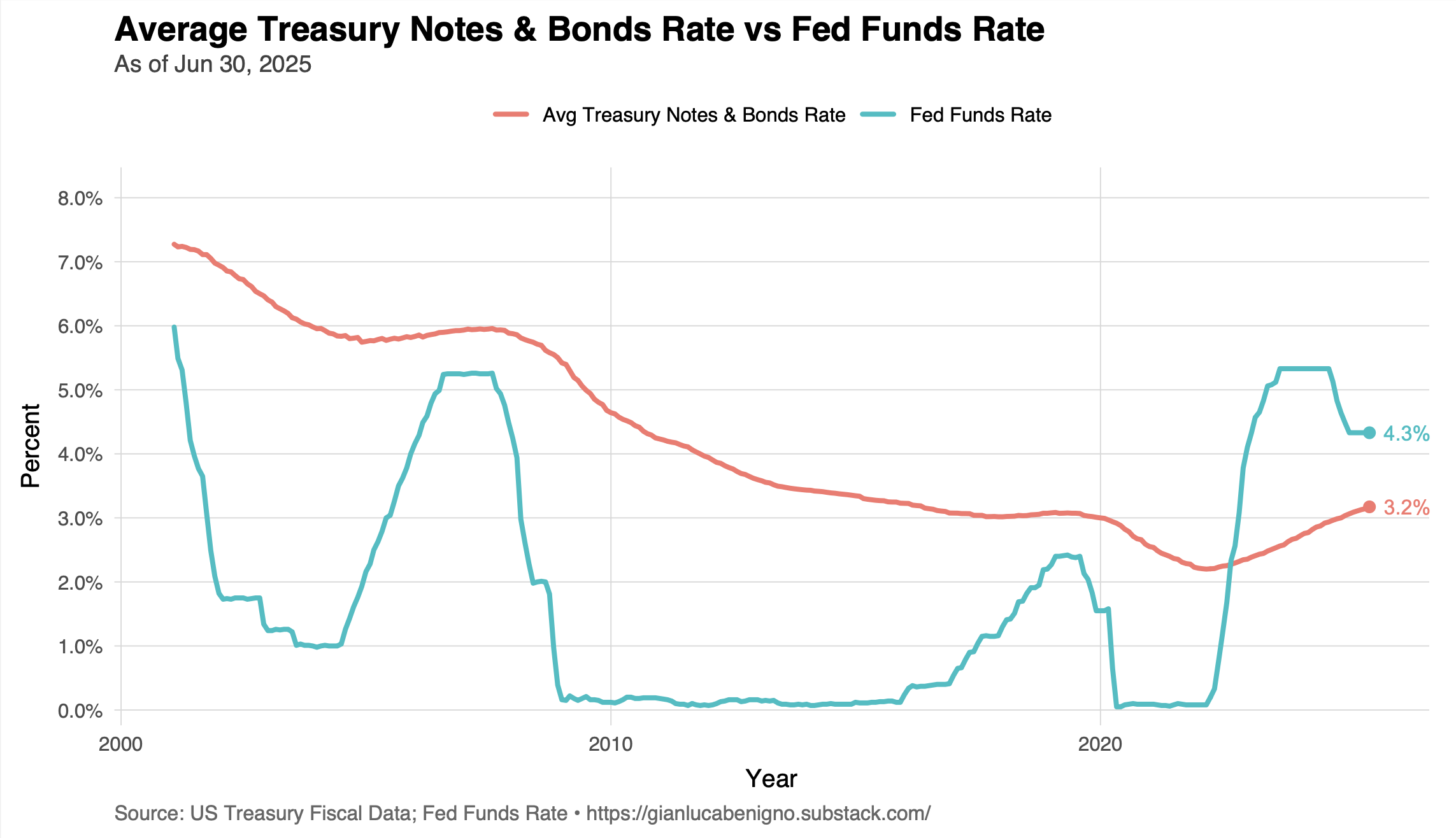 Interest Rate Politics II: the Fiscal Side of Monetary Policy