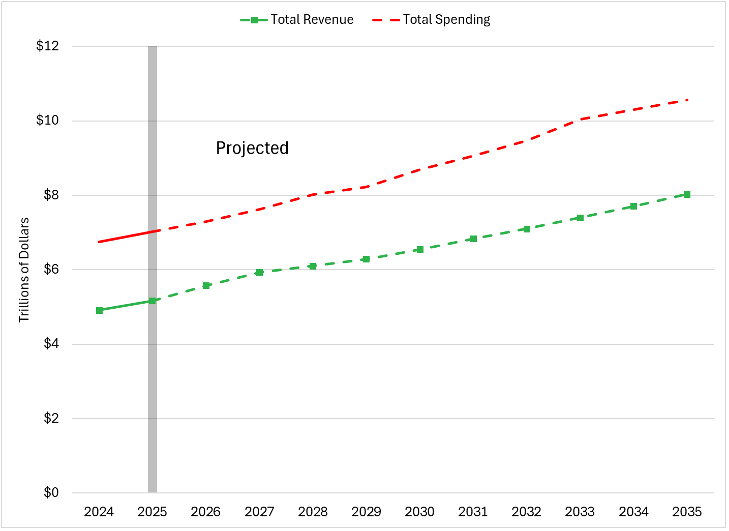 How Government Takes & Spends Your Money