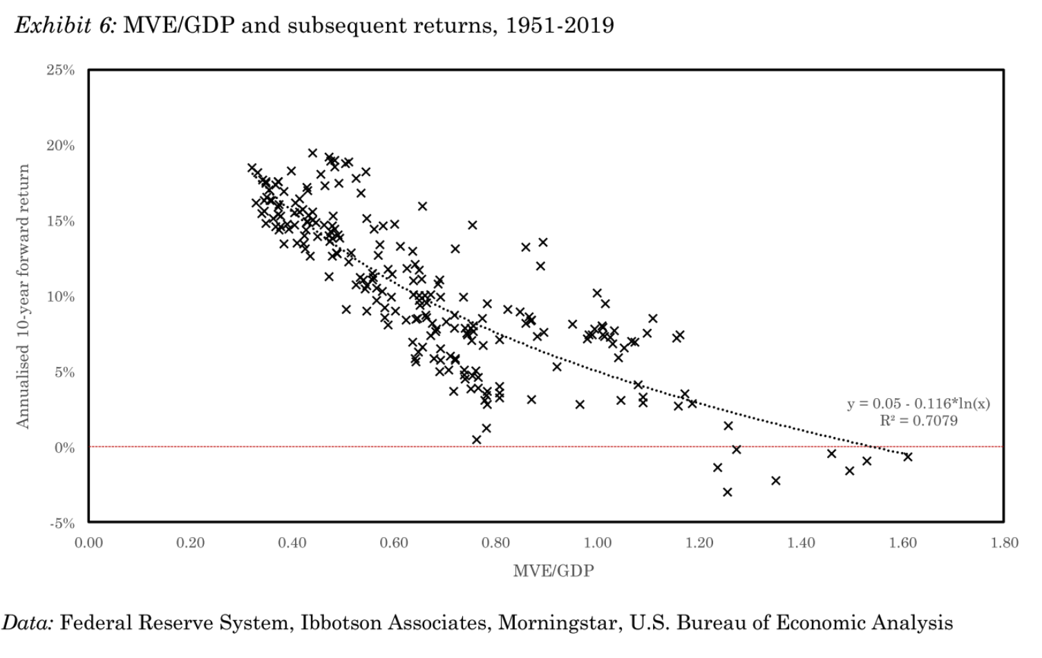 Buffett Indicator Explained: Market Cap to GDP (2025)