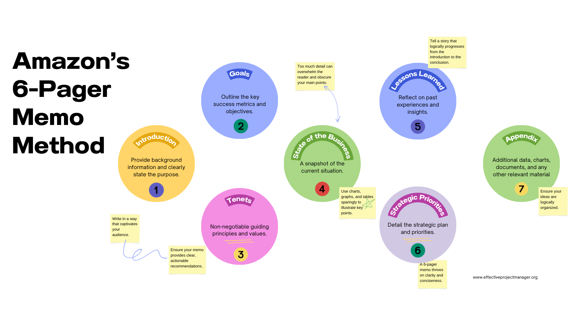 The Ultimate Guide to Amazon’s 6-Pager Memo Method