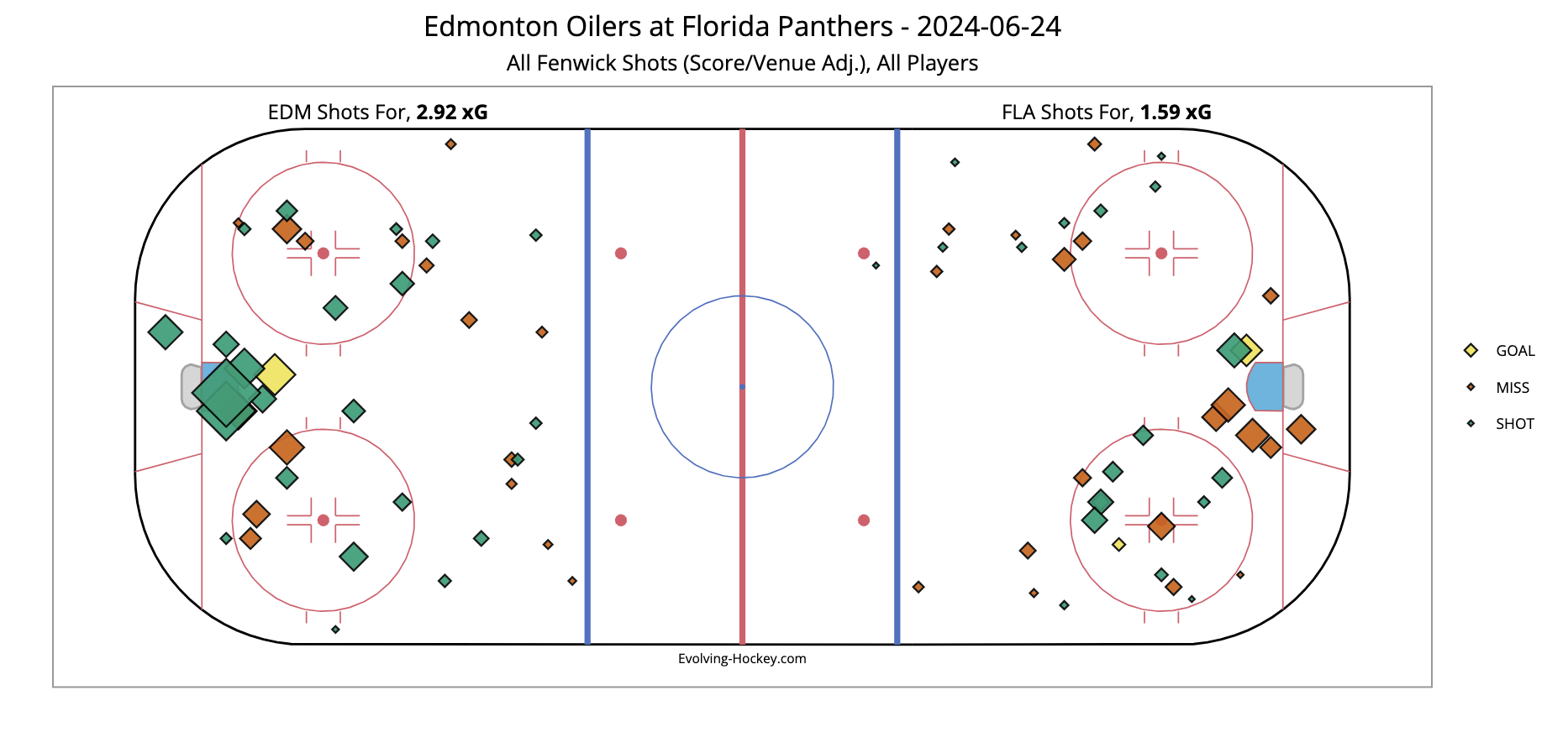 Mastering Evolving-Hockey: Data Pages and Live Game Analysis Explained