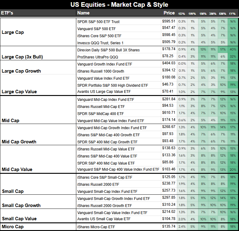 Creating a Market ETF Dashboard on Google Sheets - Market Cap & Style