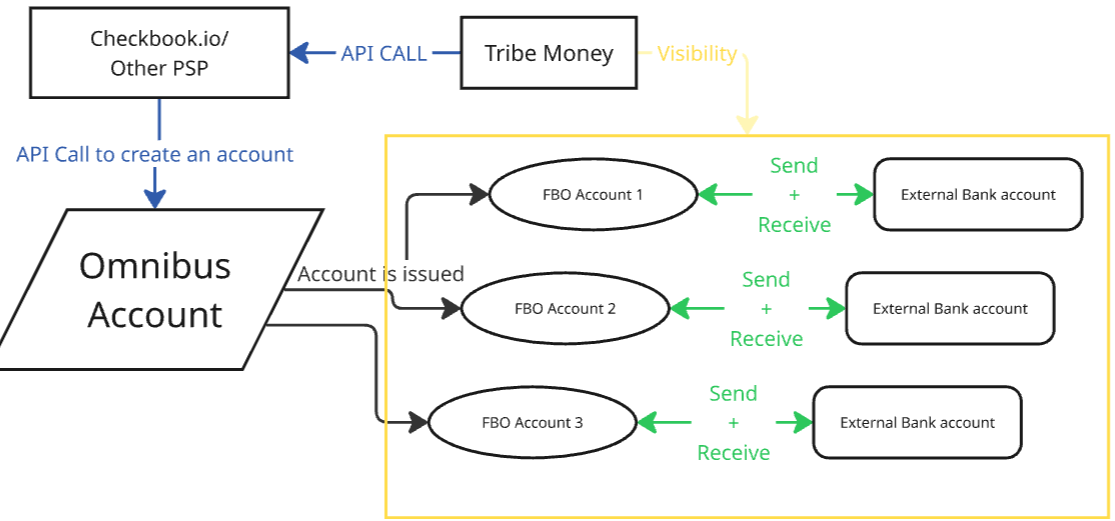 Omnibus Accounts. - by Konstantin Dubovitskiy
