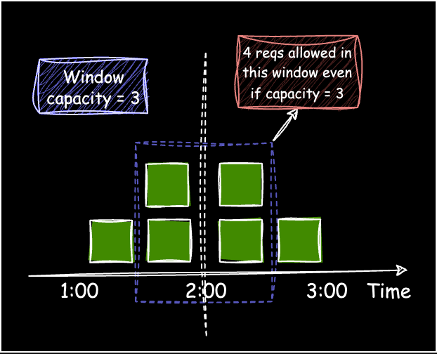What are rate limiters: Types of Algorithms and Actions