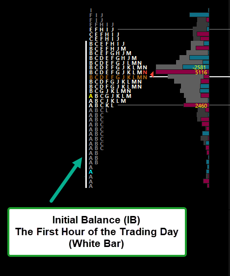 Understanding Time Price Opportunity (TPO) Charts: