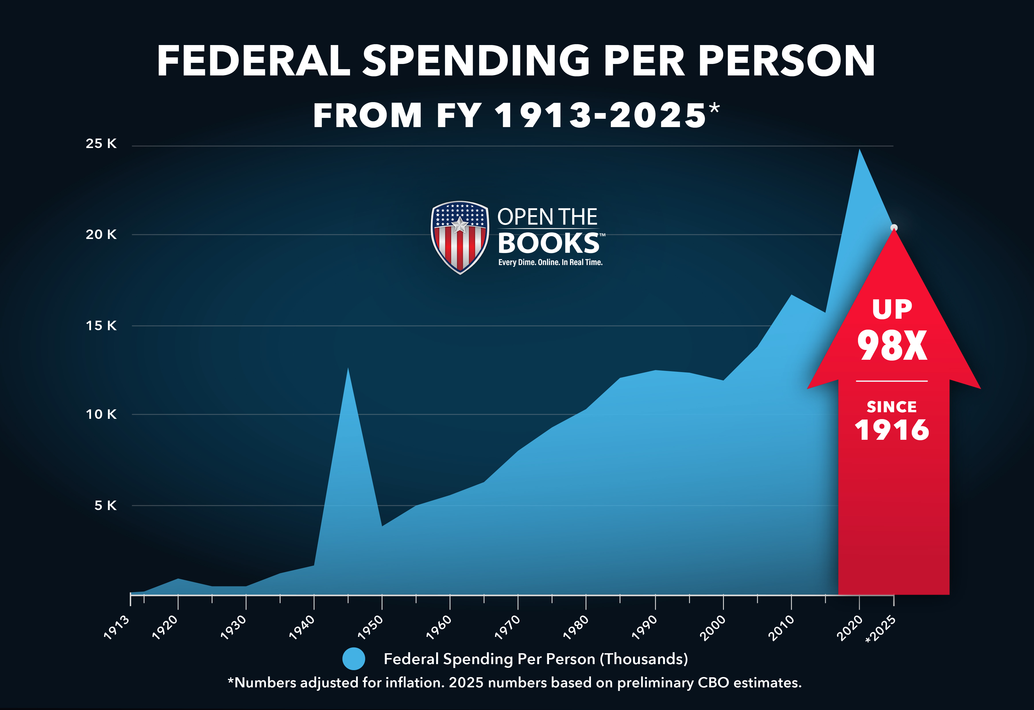 Federal Government Spending $20,474 Per Person, 98 Times More than in ...