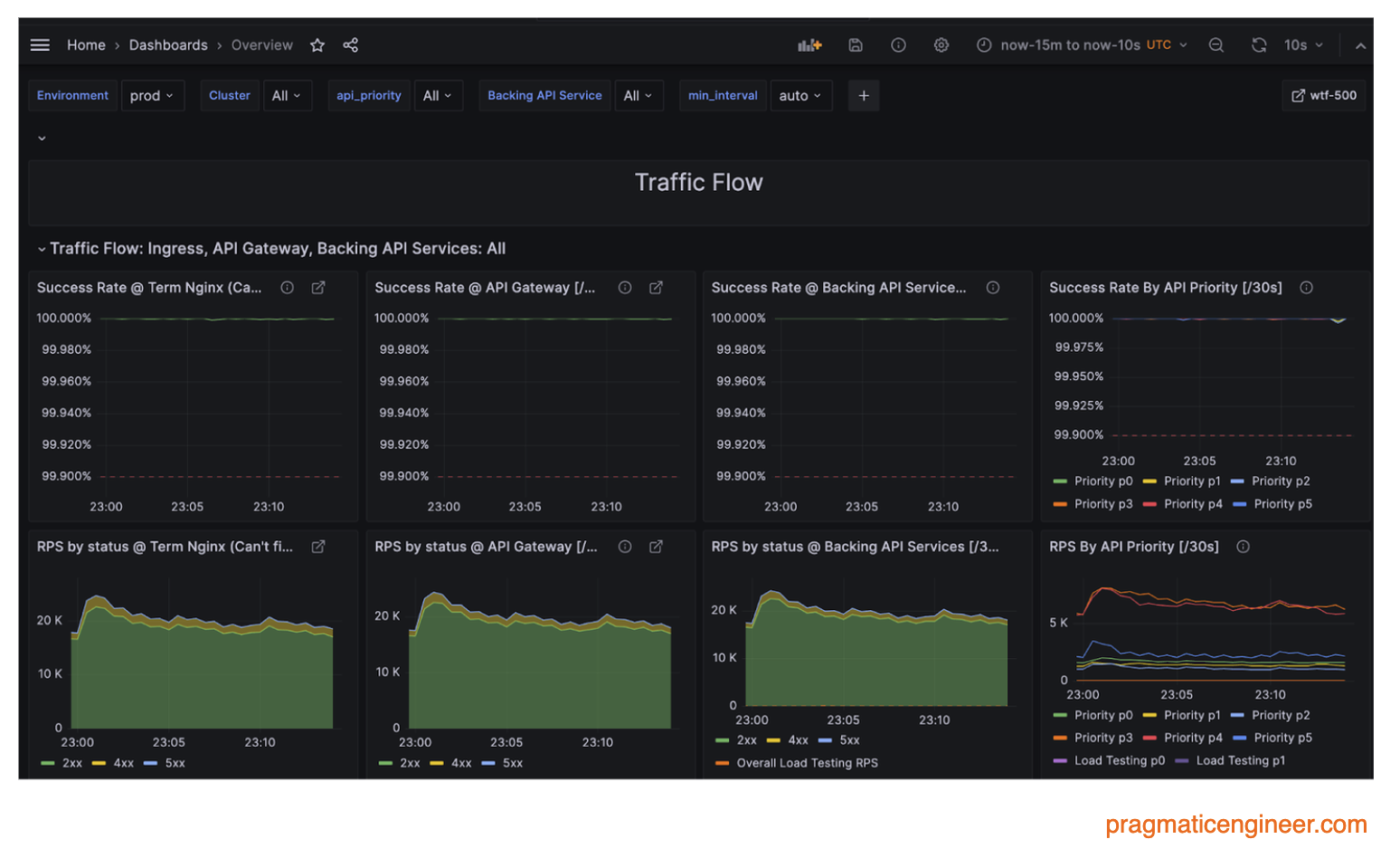 Inside Stripe’s Engineering Culture: Part 2