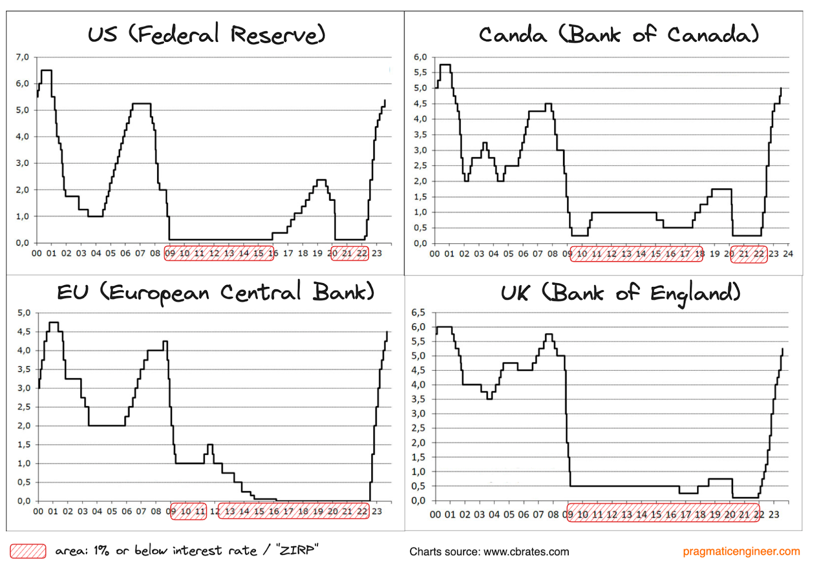 The end of 0% interest rates: what it means for tech startups and the ...