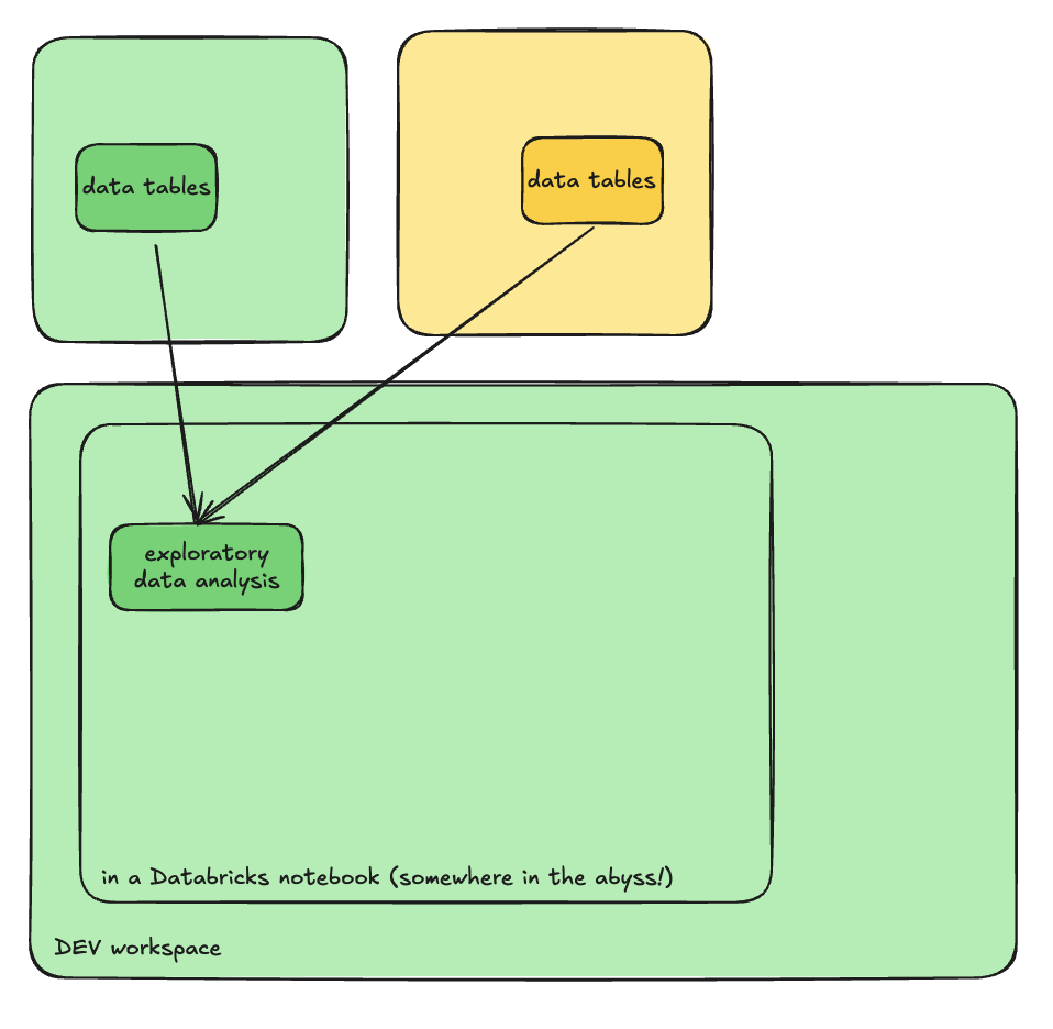 A Beginner S Guide To Mlops Stacks On Databricks By Veena