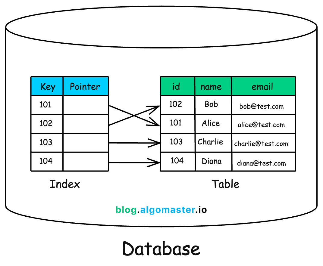 How Indexing Works in Distributed Databases