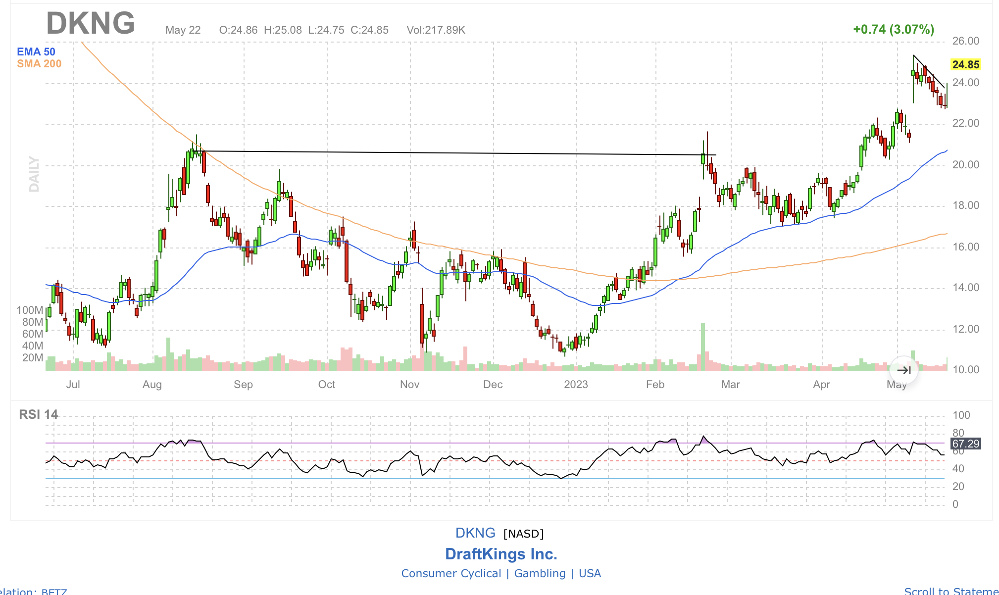 The 5 Best Stock Charts In The World, Today!