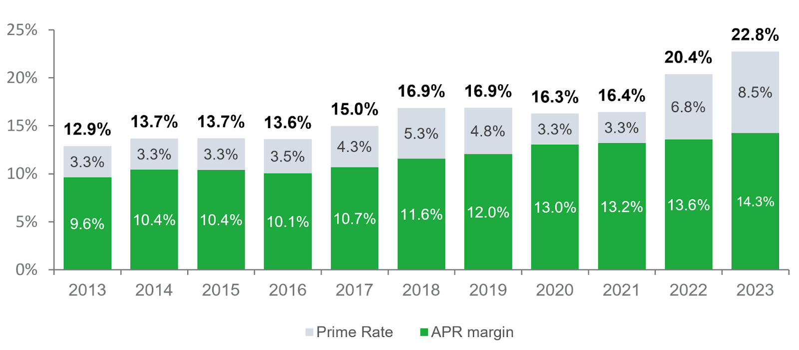 Why Are Credit Card Interest Rates So High? | Money Guy