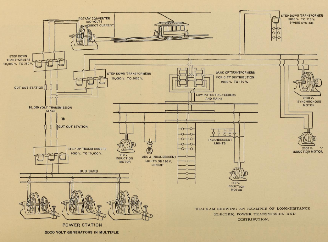 The Birth of the Grid - by Brian Potter