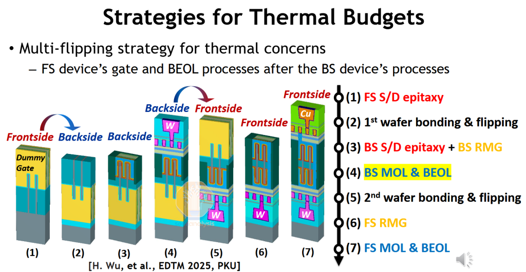 Intel 18A Details & Cost, Future of DRAM 4F2 vs 3D, Backside Power ...