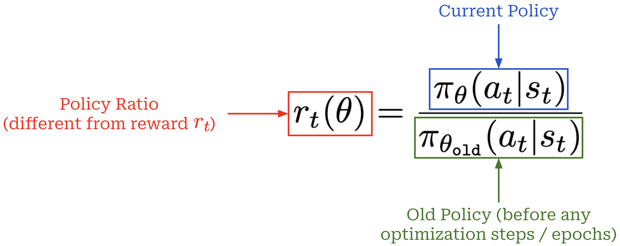 Group Relative Policy Optimization (GRPO)