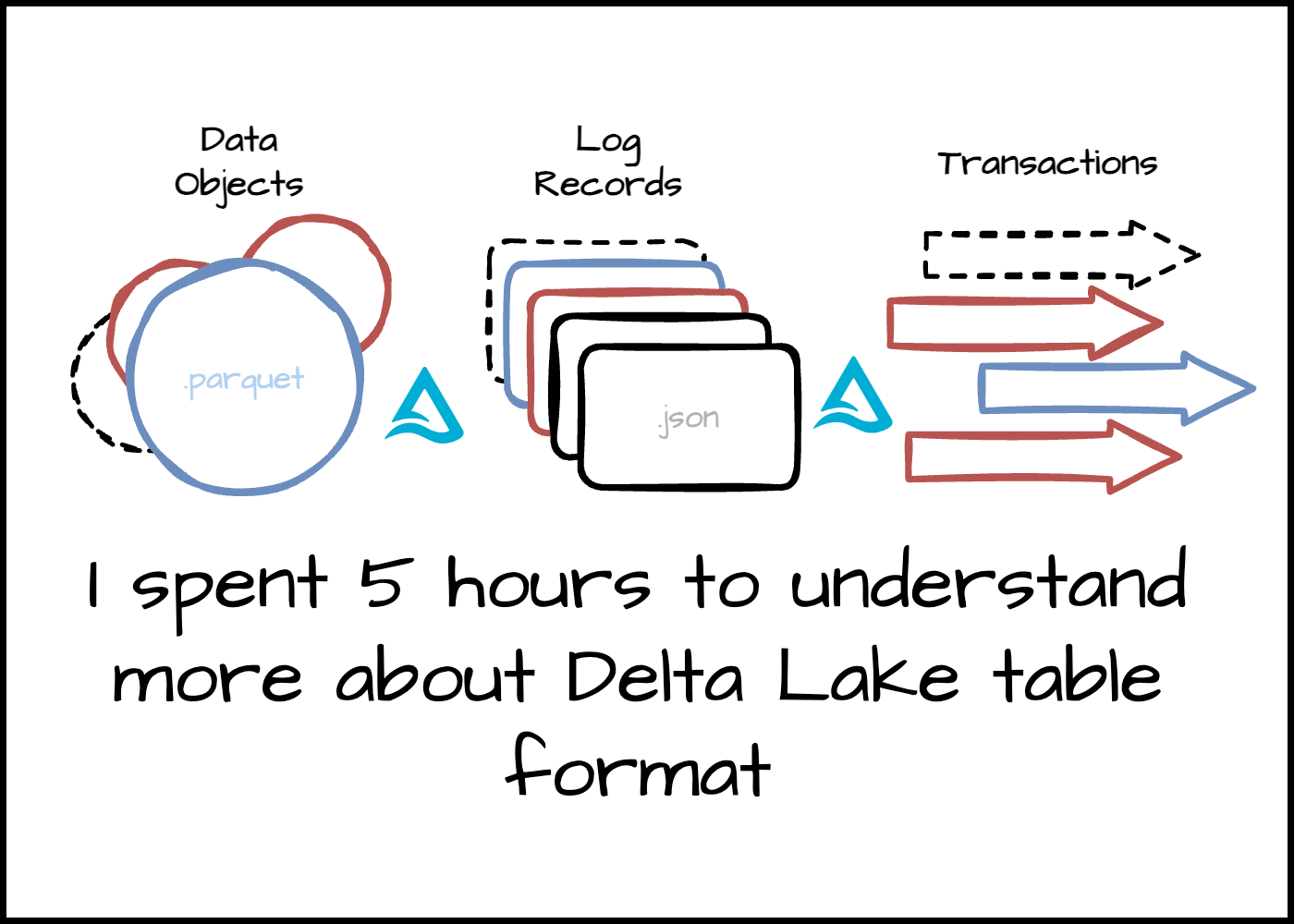 I spent 5 hours understanding more about the Delta Lake table format