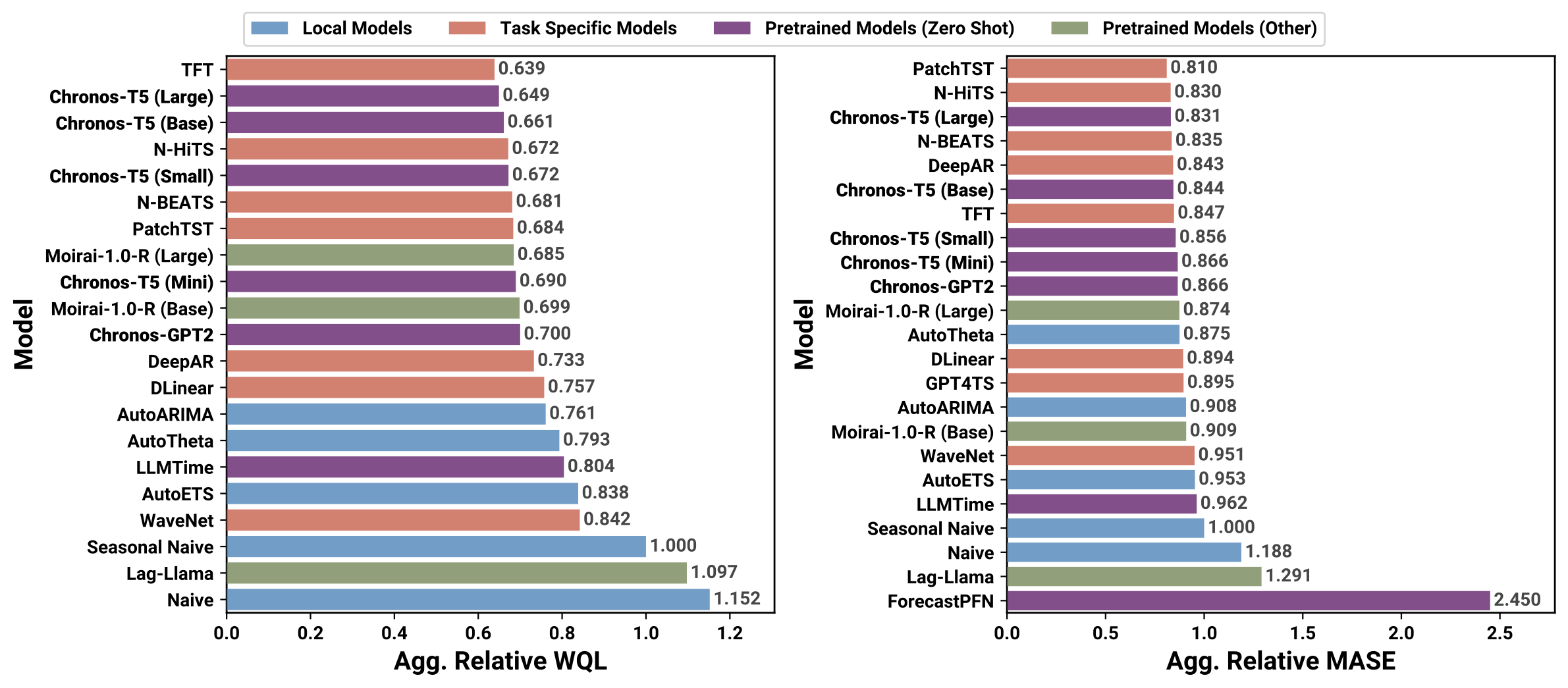 Time-Series Forecasting with LLM using Chronos