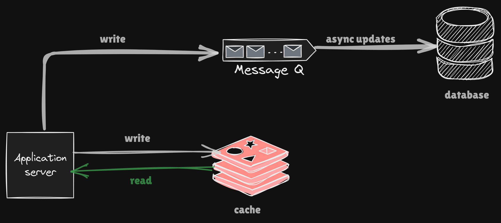 Cache Invalidation Techniques - by Sahil Sarwar Cache Invalidation Techniques - by Sahil Sarwar