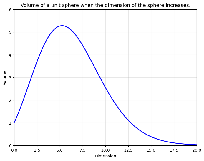 Why Does Machine Learning Fail in High Dimensions? The Curse of ...