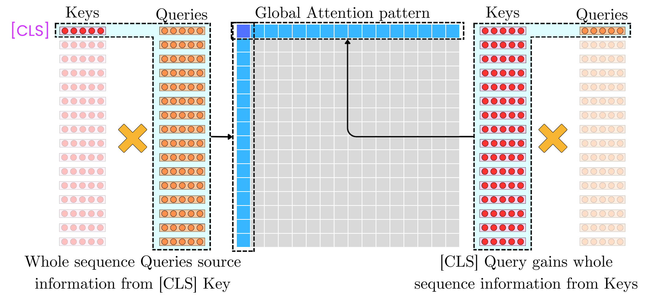 Understanding The Sparse Transformers!