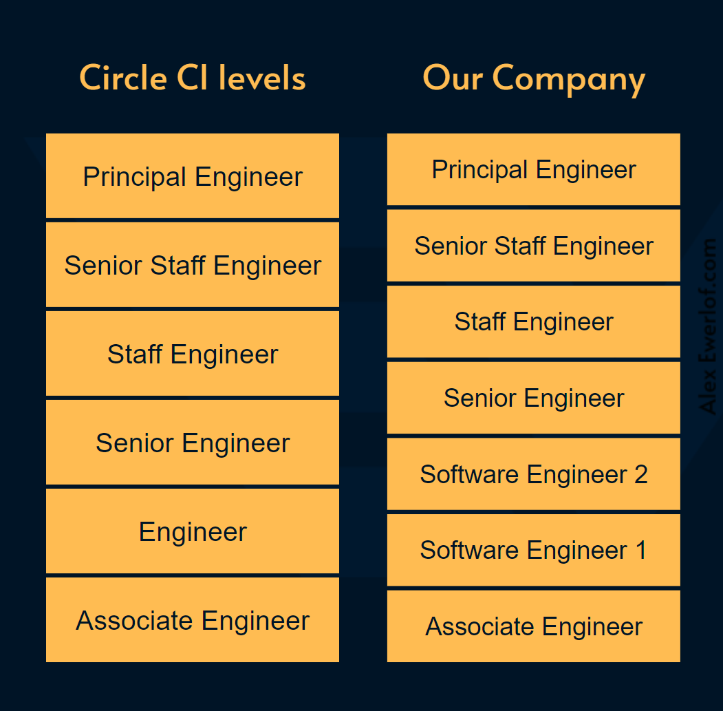 Senior to Staff Engineer - Alex Ewerlöf Notes
