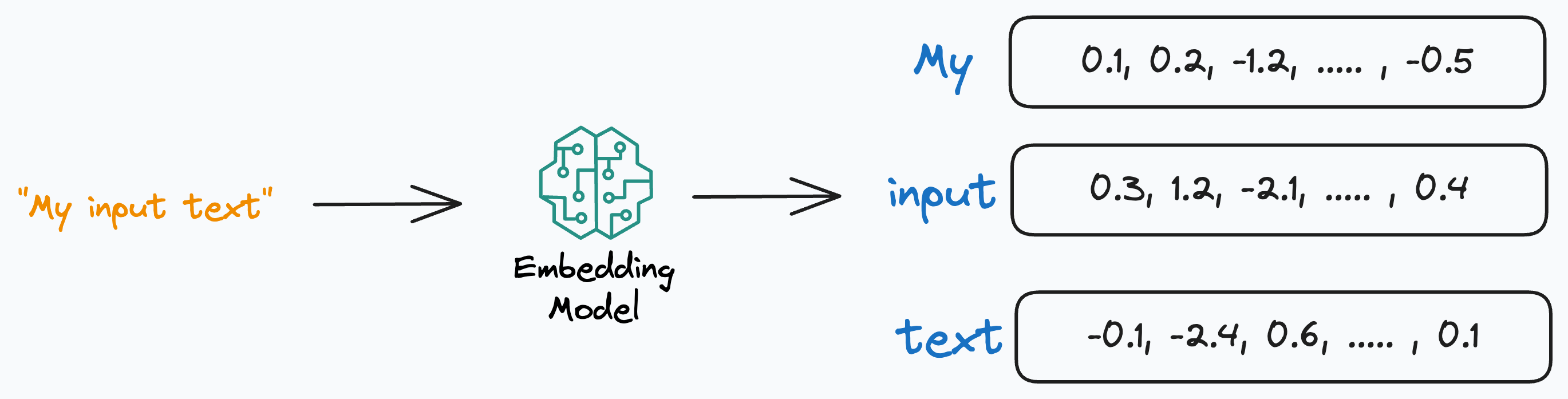 The Limitation of Static Embeddings Which Made Them Obsolete