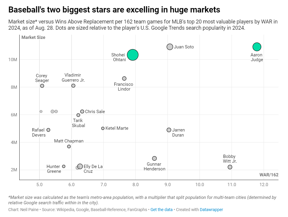 Neil Paine on Substack: "This should be baseball’s best-case scenario: The game’s 2 biggest ...