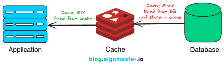 Top 5 Caching Strategies Explained - by Ashish Pratap Singh
