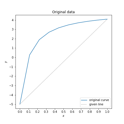 Detecting knee- / elbow points in a graph